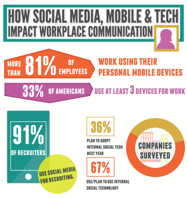 Social Media, Tech, Digital Impacts on Workplaces - Creative Social ...