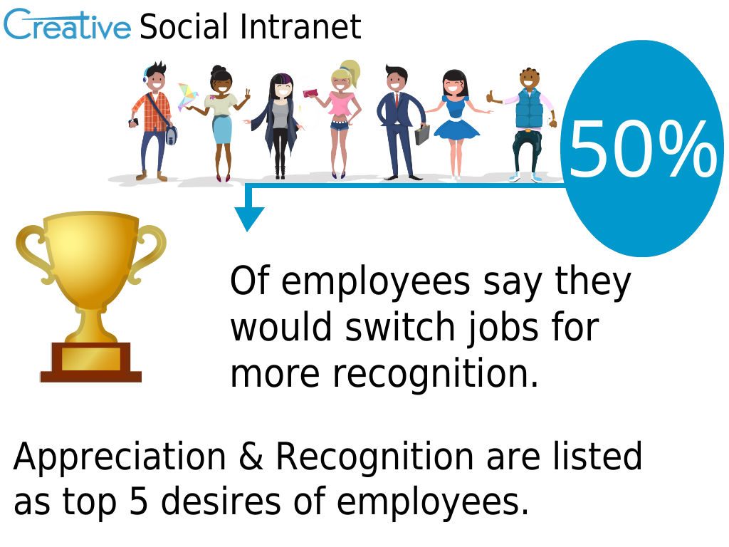 Peer to peer Employee Recognition & Rewards in Creative Social Intranet ...
