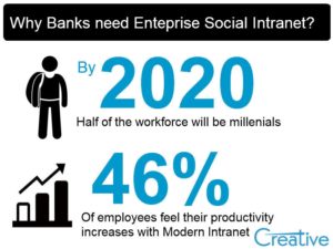 Banks Intranet Software | Creative Social Intranet | bank employees