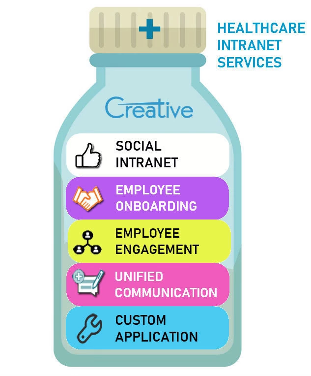 Intranet software for healthcare industries